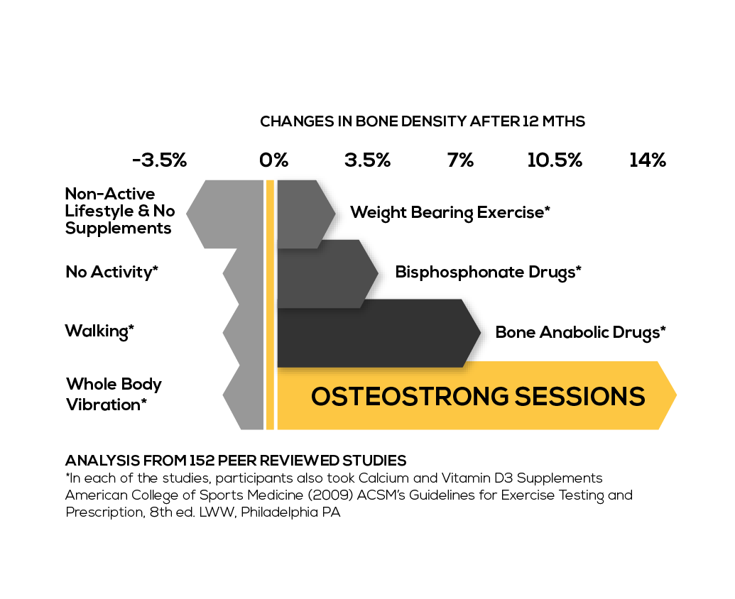 Science and Research | OsteoStrong