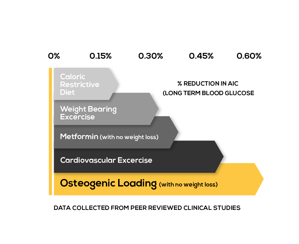 Science and Research | OsteoStrong