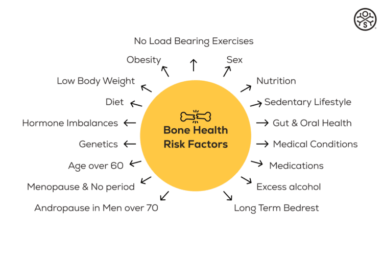 Common Bone Health Causes And Risk Factors | OsteoStrong